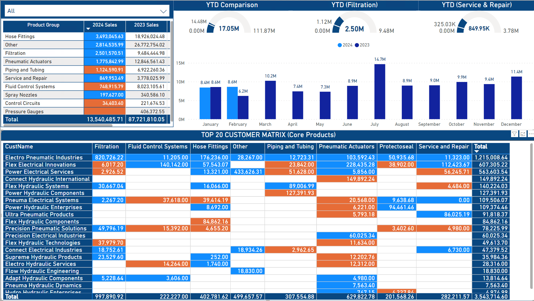 Dynamic Dashboards with P21 and Power BI - Conveyance Solutions